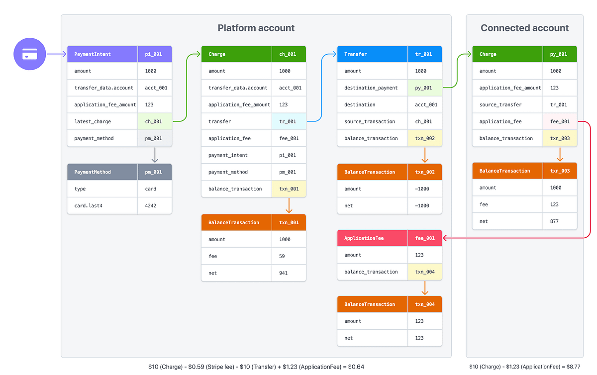 Designing a Production-Ready Stripe Connect Payment Flow for ...