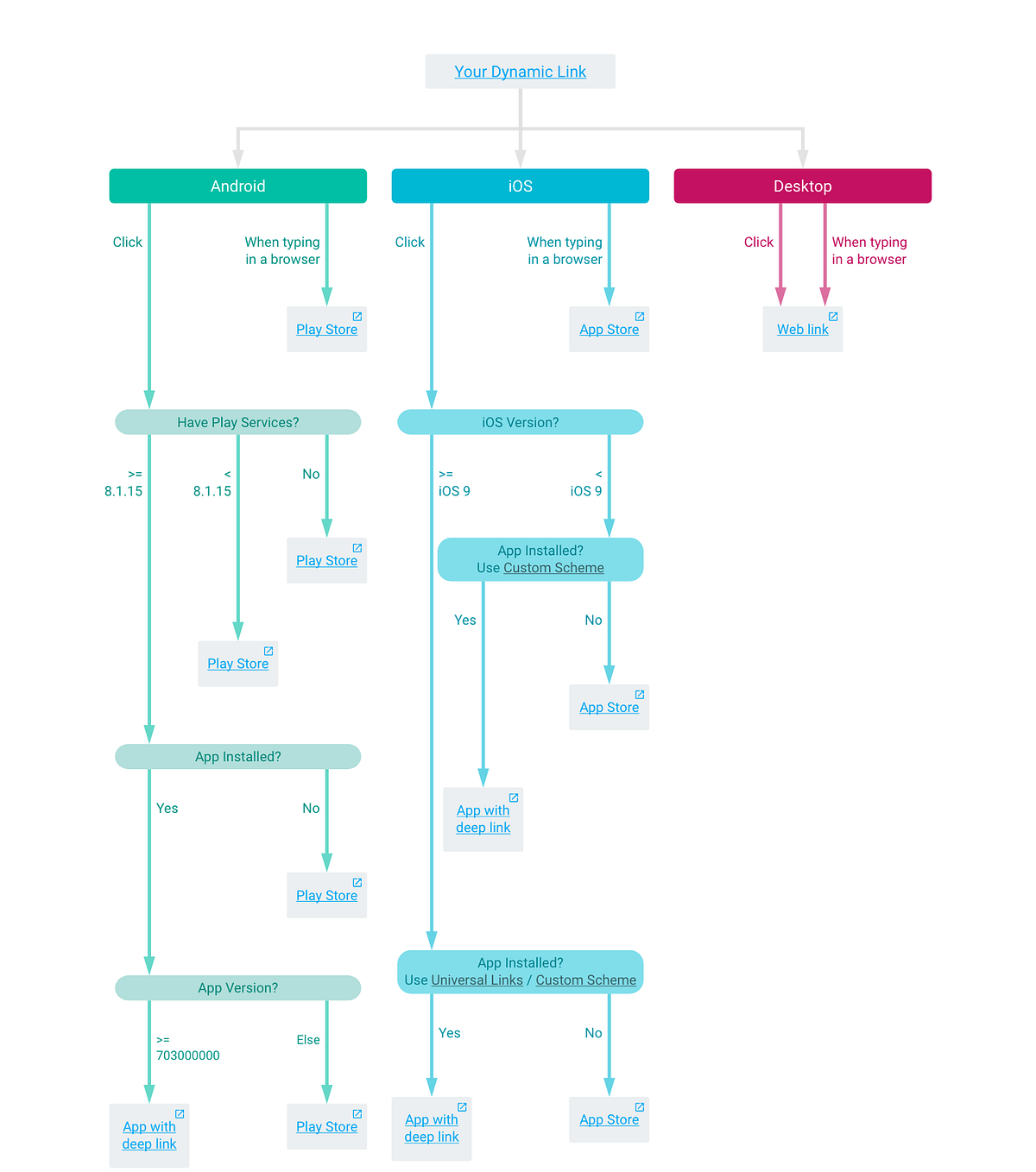 Make your App links TINY and SHAREABLE on Mobile and Web Apps ...