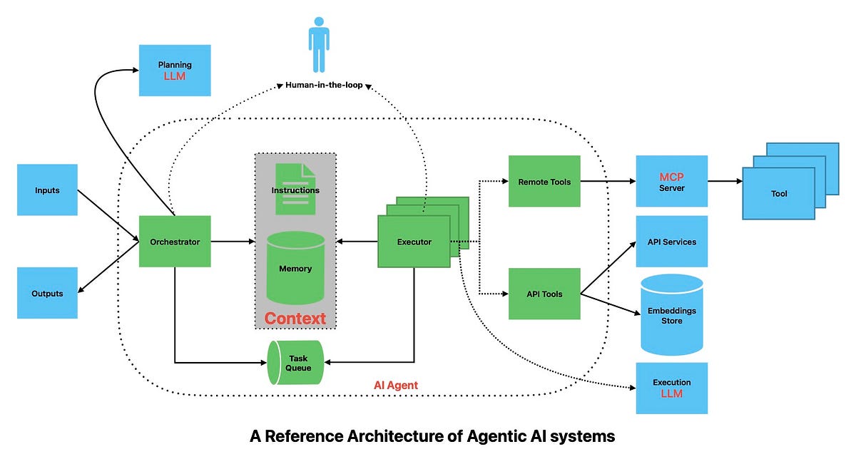 A Reference Architecture for Agentic AI Systems | by Cao Duc Nguyen | Medium