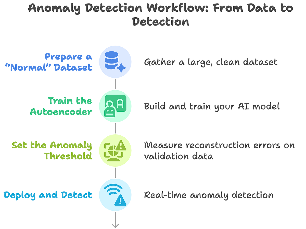 Autoencoders: Turning a Flaw into a Feature for Anomaly Detection | by Saurabh Chandra | Jun ...