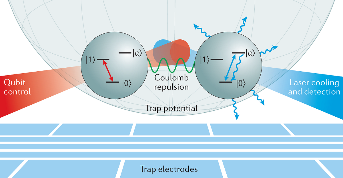 Enhancing Quantum ML with Trapped Ion Qubits | Medium