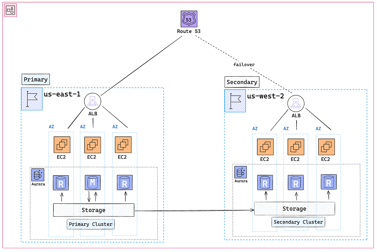 Securing Cross-Region Data Resilience on AWS with Sub-Minute RPO for ...