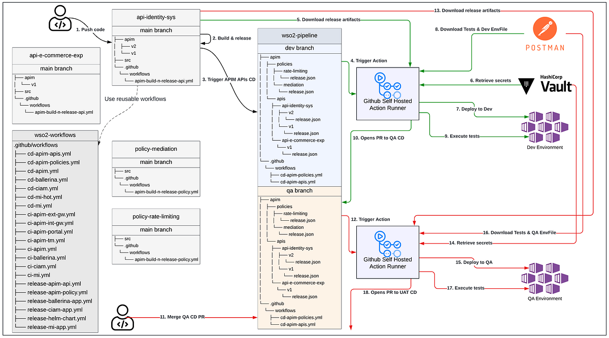 CI/CD for WSO2 Products — Part 1: Deploying APIs to WSO2 API Manager using API Controller | by ...