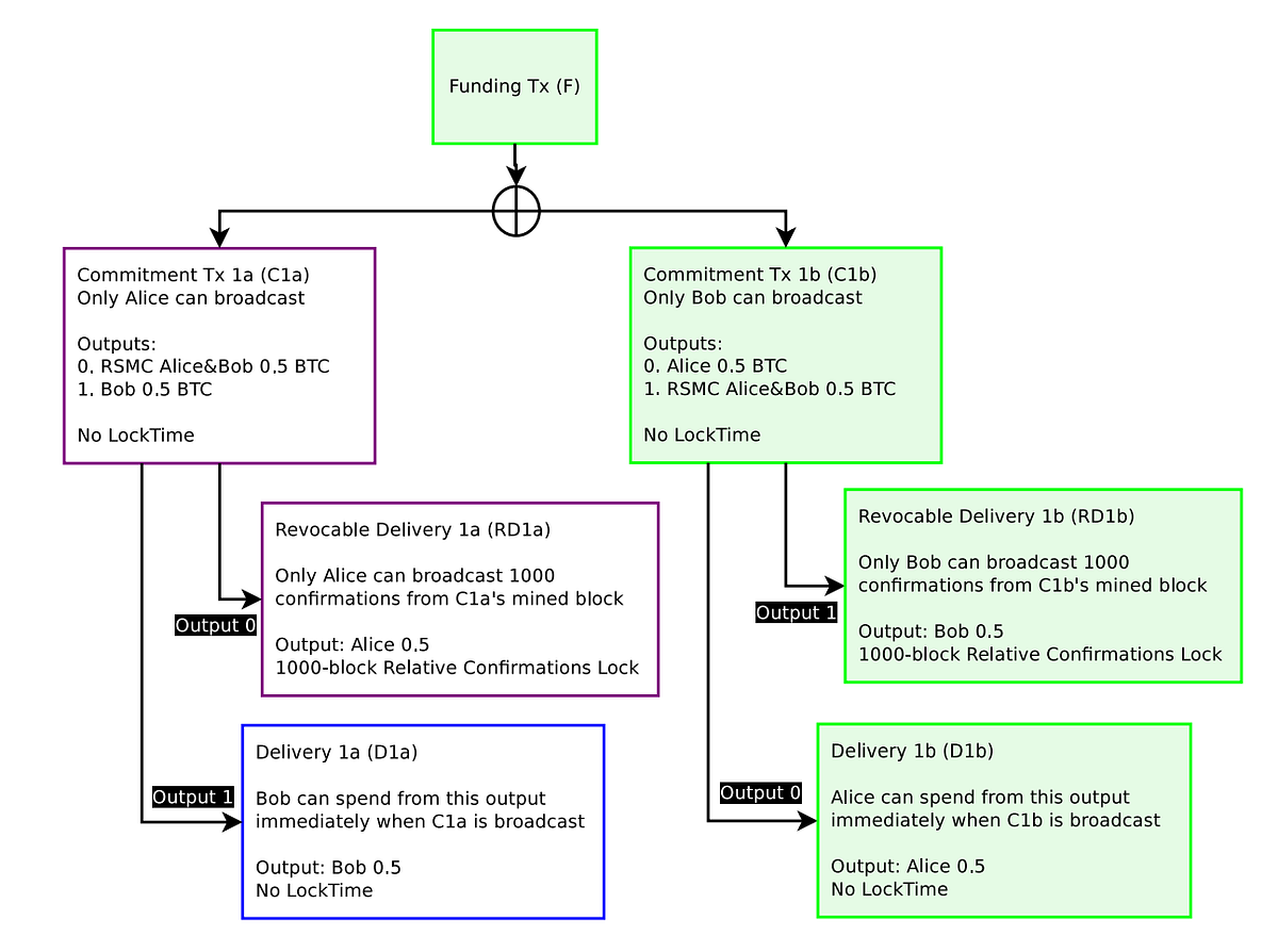 Simplified code of Bitcoin Lightning Network — Spend Revocable Delivery ...