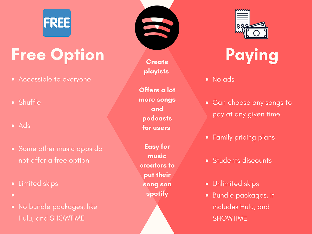 Why Spotify is the Best. Spotify is hand down the best app for… | by ...