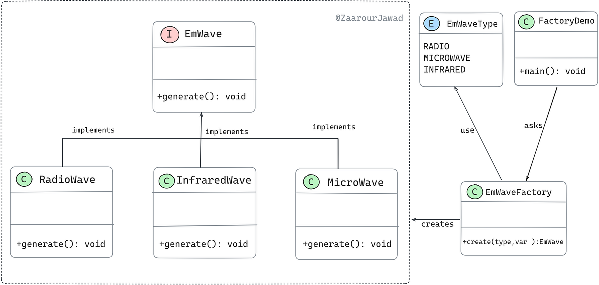 Using Lambda Expressions to Enhance the Factory Pattern in Java | by ... Using Lambda Expressions to Enhance the Factory Pattern in Java | by ...