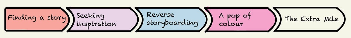 5 Steps to Data Storytelling. The process that helped me build a… | by ...