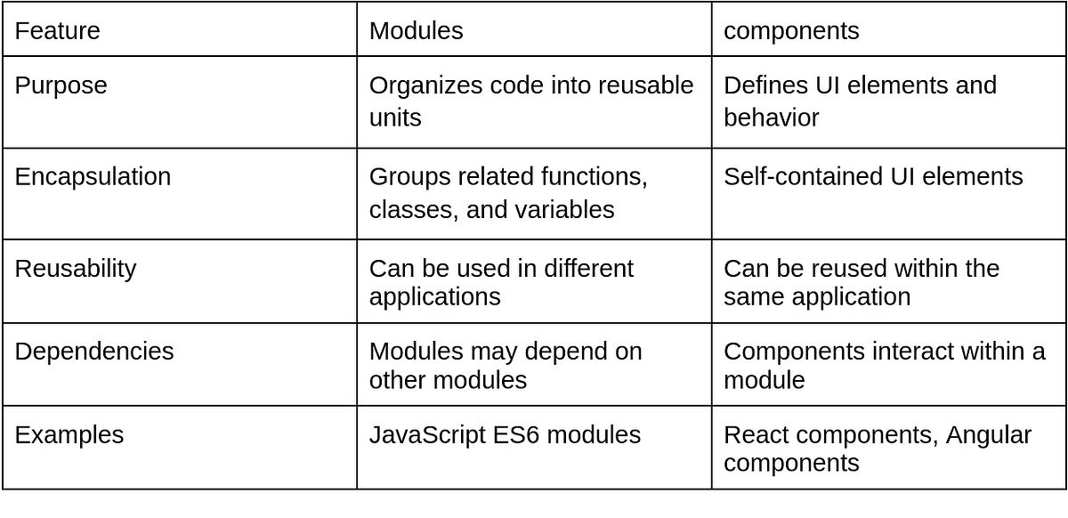 Difference between modules and components in web development | by ...