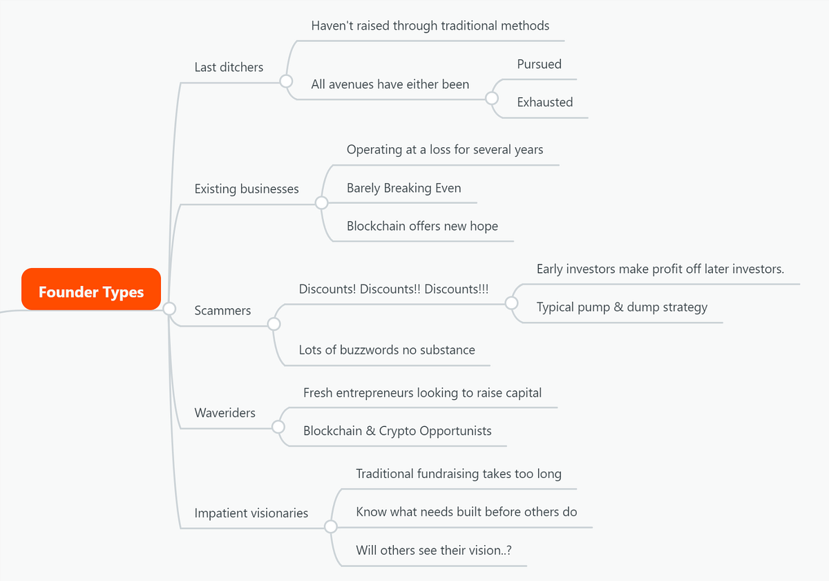 A Taxonomy of ICO Founder Types. Roy Naquin is an experienced Corporate ...