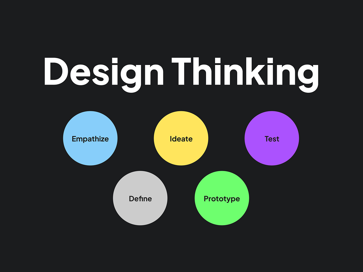 Apa itu Design Thinking dan Mengapa Hal ini Sangat Penting? | by ...