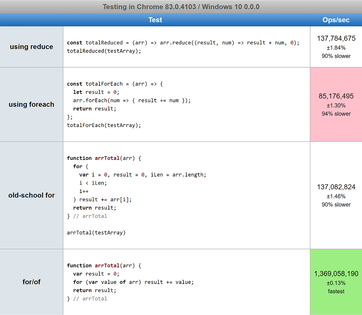 You REALLY Shouldn’t Use the Array.reduce Method! | by Jason Knight ...