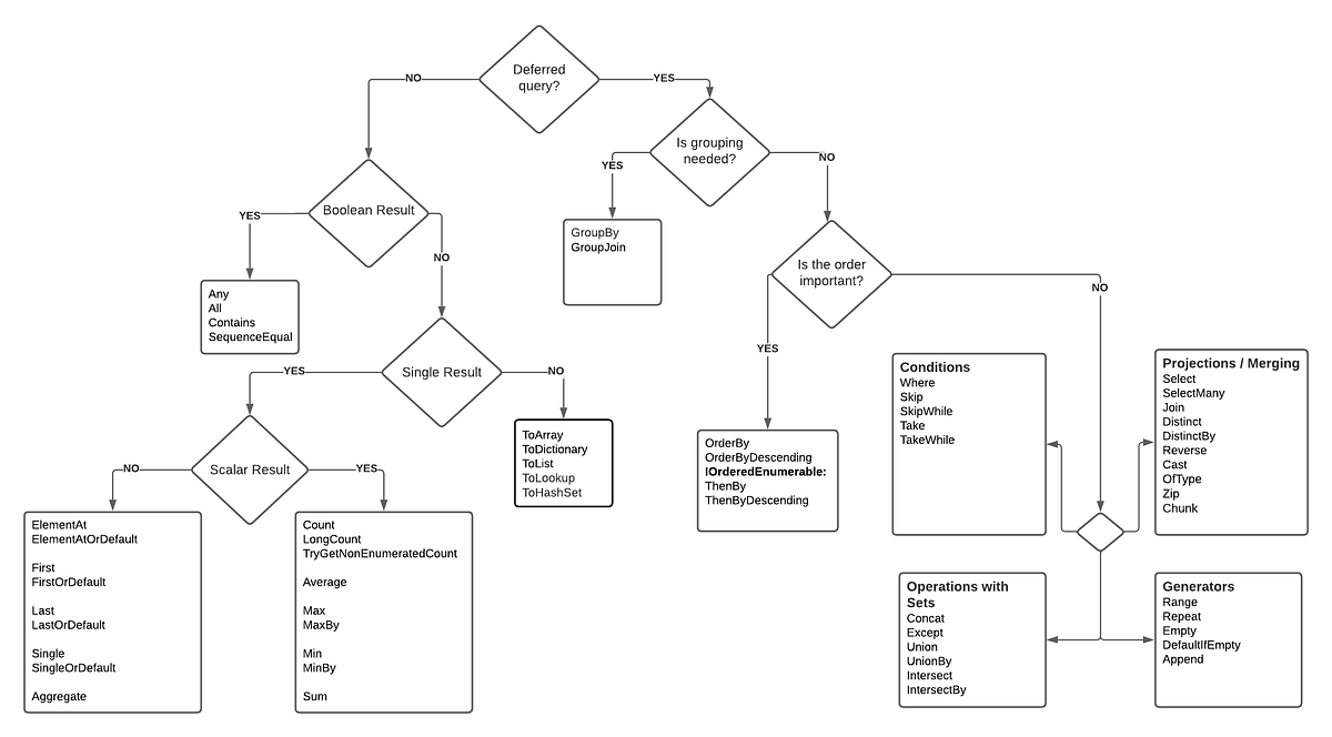 Comprehensive LINQ cheat sheet. A complete guide to choosing LINQ… | by ...