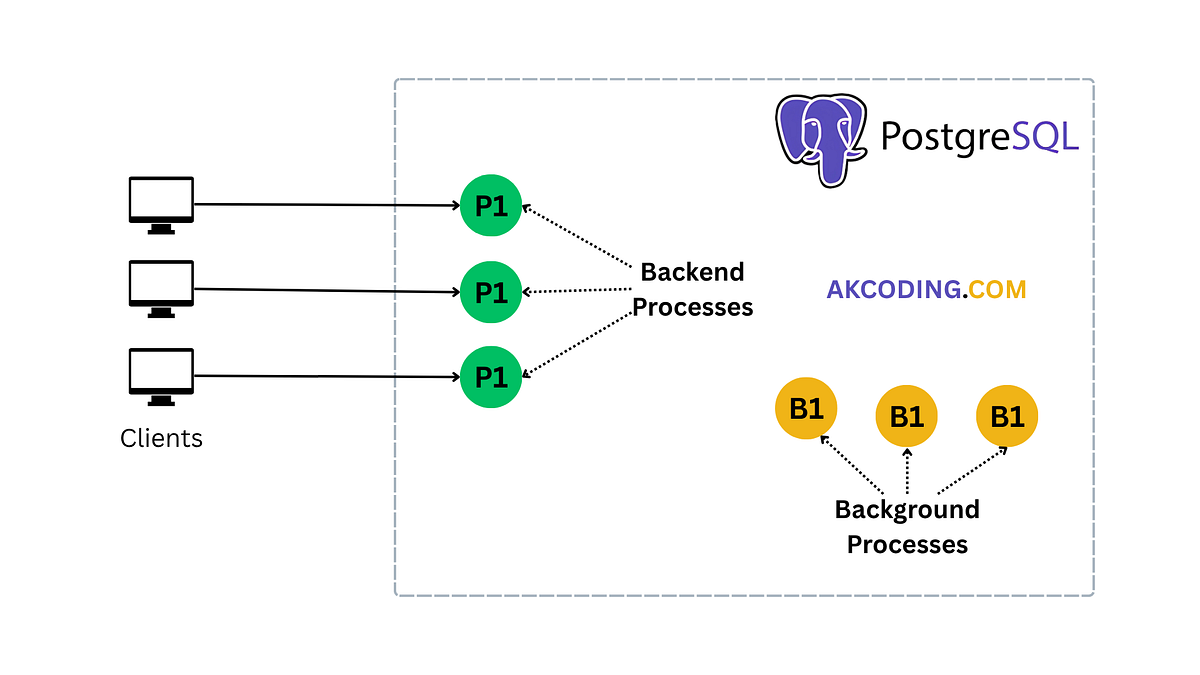 PostgreSQL for Developers: Internal Architecture and Process Model Simplified | by AKCoding.com ...