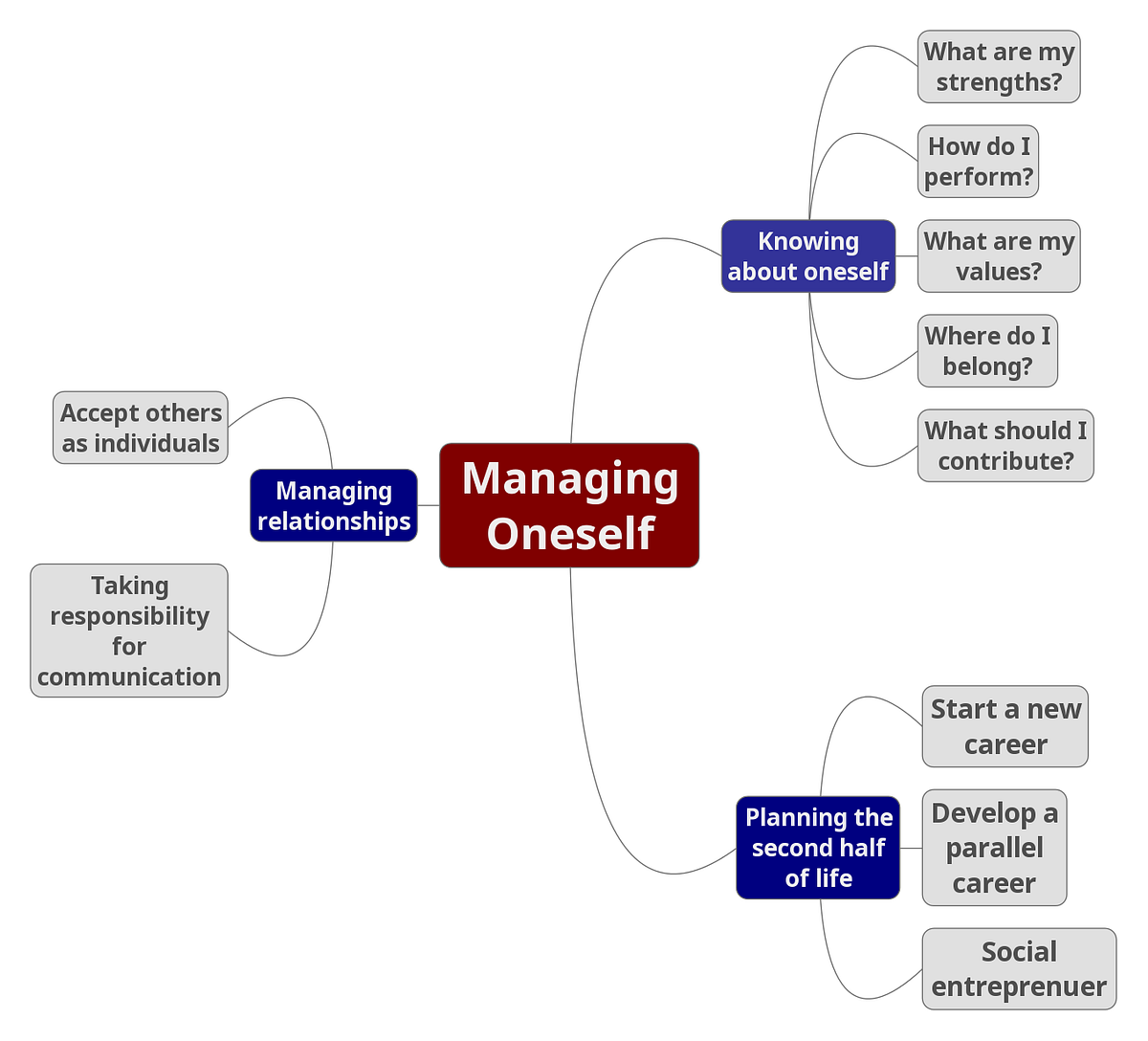 Managing Oneself. We live in an age of unprecedented… | by Leena | Medium