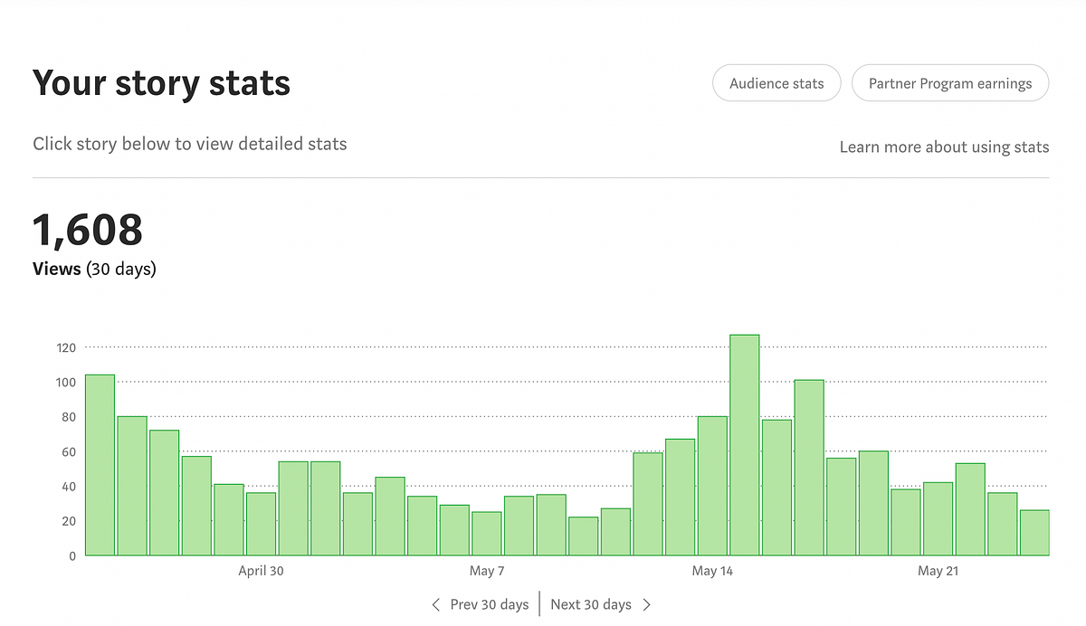 My Medium Stats Took A Nosedive After Recent Changes Rebuild Mr Momoh