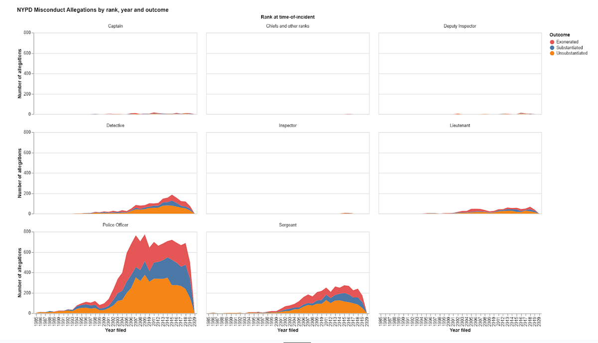 Exploring Data Visualization and Truth | by Will Guanci | Medium