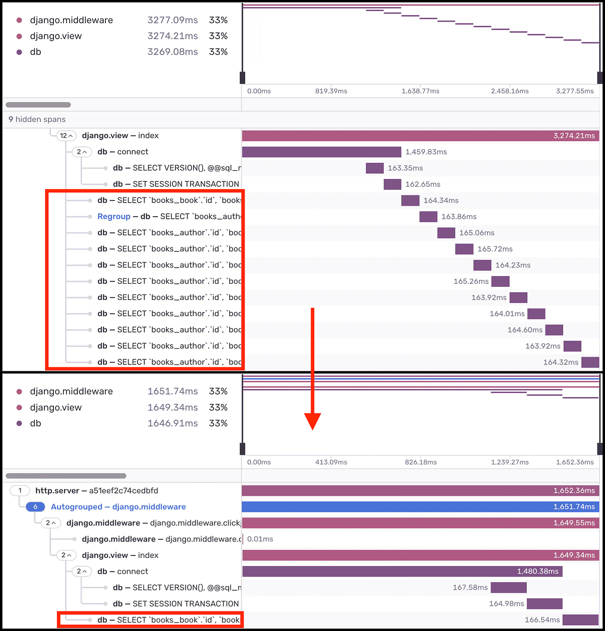 Django Query 101. After inadvertently introducing… | by Kassian Eaton | Klaviyo Engineering