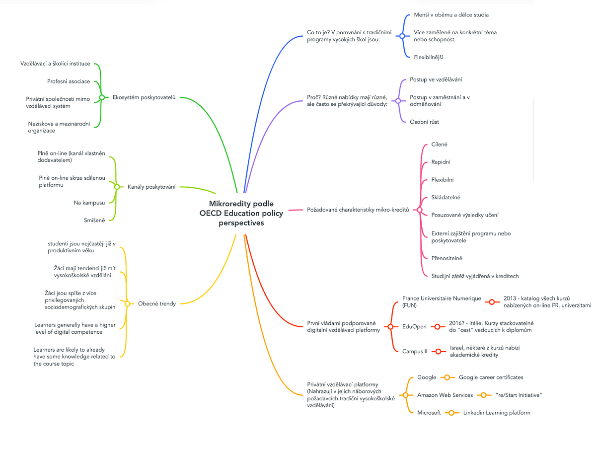 Myšlenková mapa — Mikrokredity dle OECD - EDTECH KISK - Medium