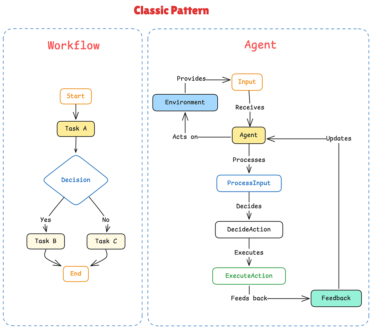 Agents vs. Workflows. Agents Research suggests that AI agents… | by ...