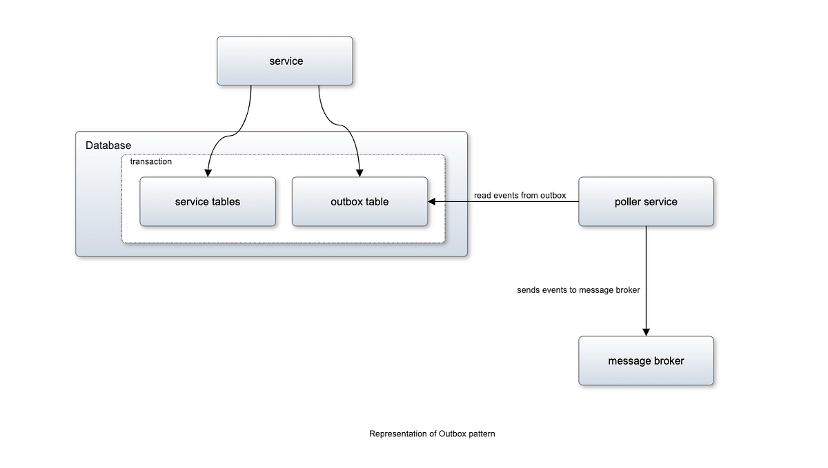 Achieving Consistency in Distributed Systems: 2PC vs Outbox Pattern | by Ankit Jain | Apr, 2025 ...