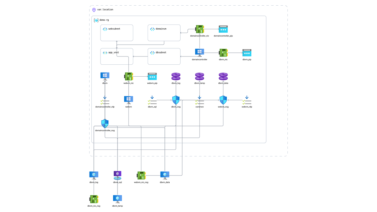 Life and Shift Migration Using Azure Migrate: A Hands-on Demo | by ...