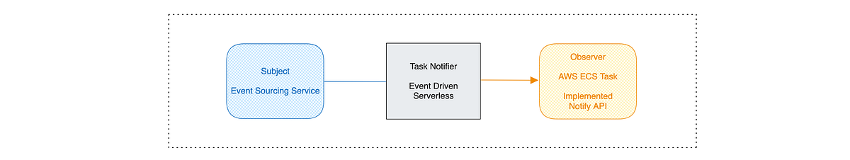 Amazon Ecs Service Task Notifier Using Event Driven Architecture By Jitendra Takalkar Aws Tip 8463