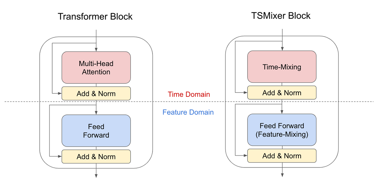 Understanding TSMixer- Google AI’s new all-MLP architecture for Time Series Forecasting | by ...