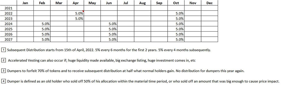 ZinaX Old Holders Distribution Schedule | by Zinari | Medium