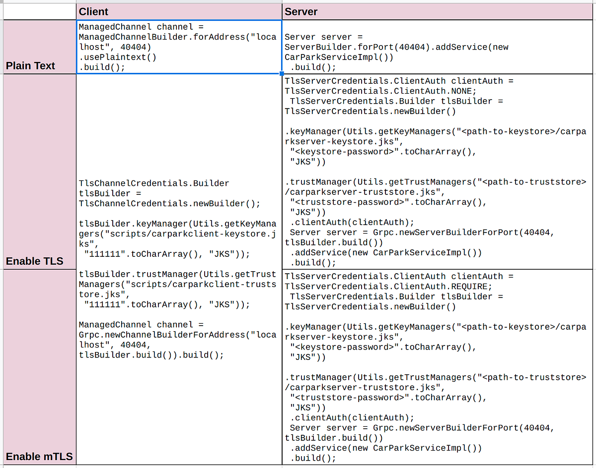 Securing gRPC service-to-service communications with mTLS | by Charith ...