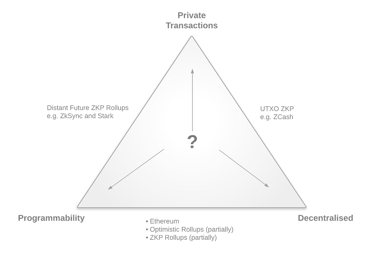 The Blockchain Privacy Trilemma: Part One | by Cais Manai | Obscuro ...