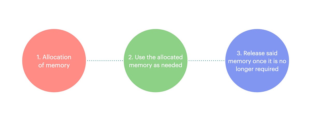 The Lifecycle of Memory in JavaScript | by Alexandra Langton | The ...
