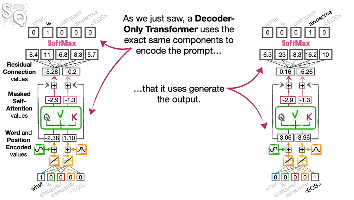 Why ChatGPT Uses Decoder-Only. “Understanding Why ChatGPT Uses… | by Witsarut Wongsim | Medium