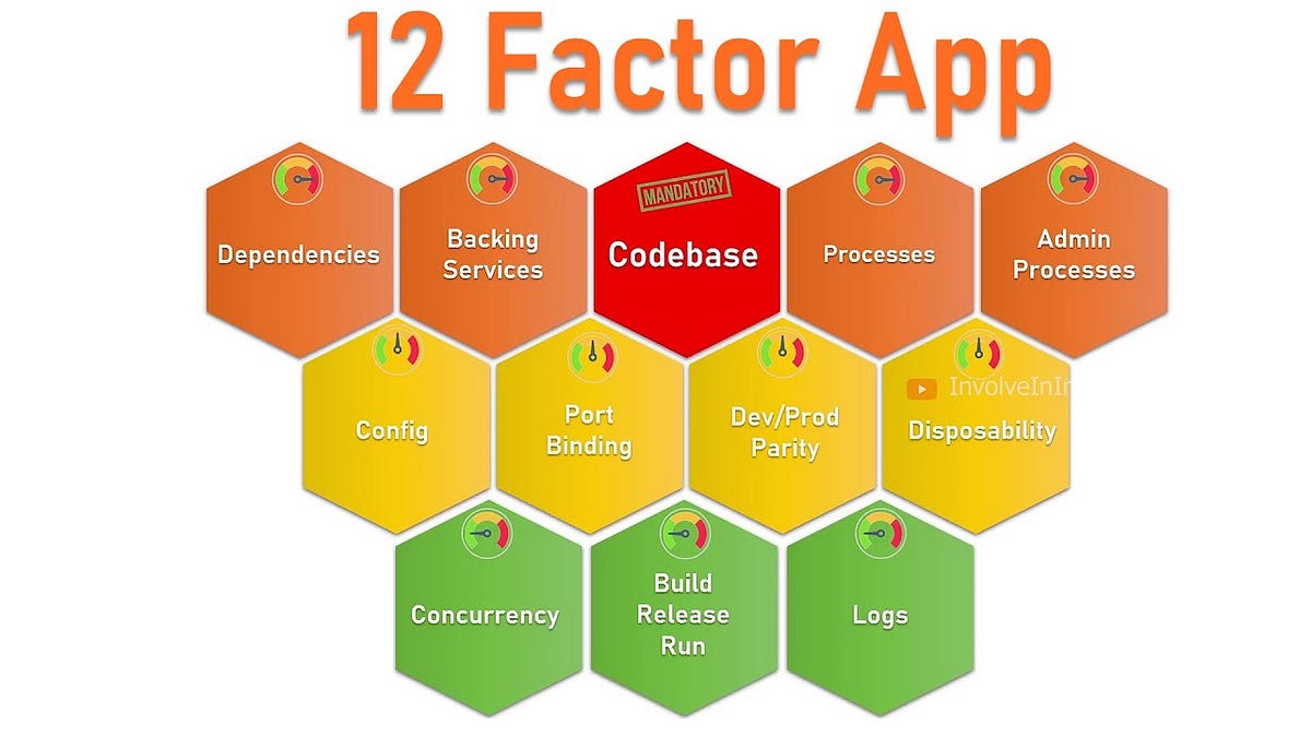 Demystifying Microservice Architecture: A Guide to the 12-Factor Methodology | by Saurav Kumar ...