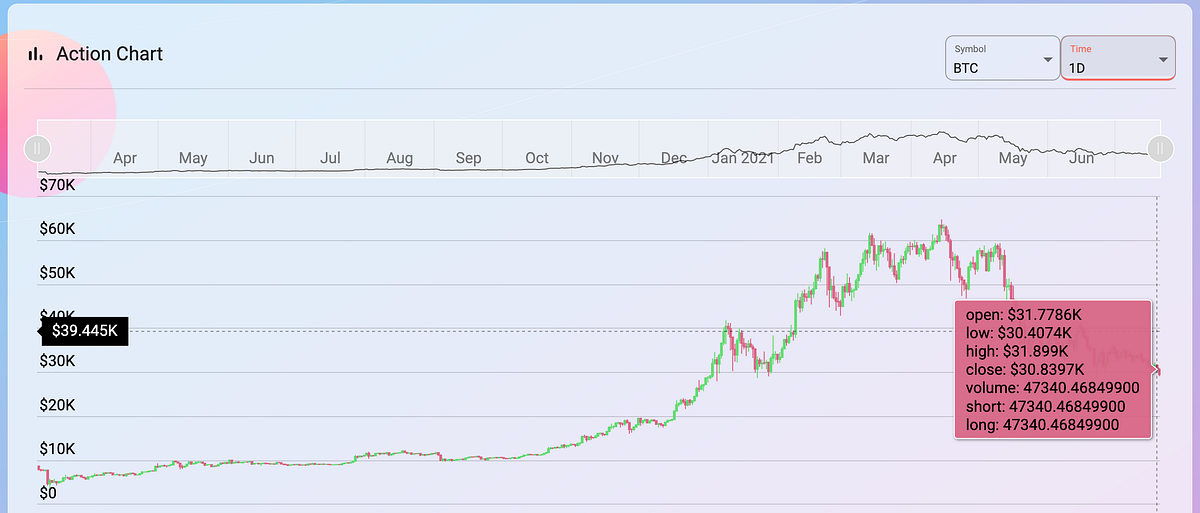 Action Chart - PE NG - Medium