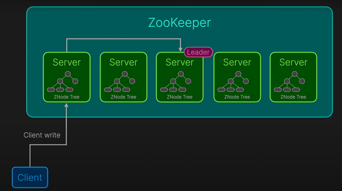 Apache ZooKeeper usecases - Serozekim - Medium