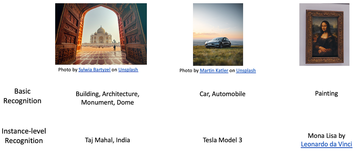 Instance Level Recognition Introduction Challenges And Recent… By Kb Pachauri Towards