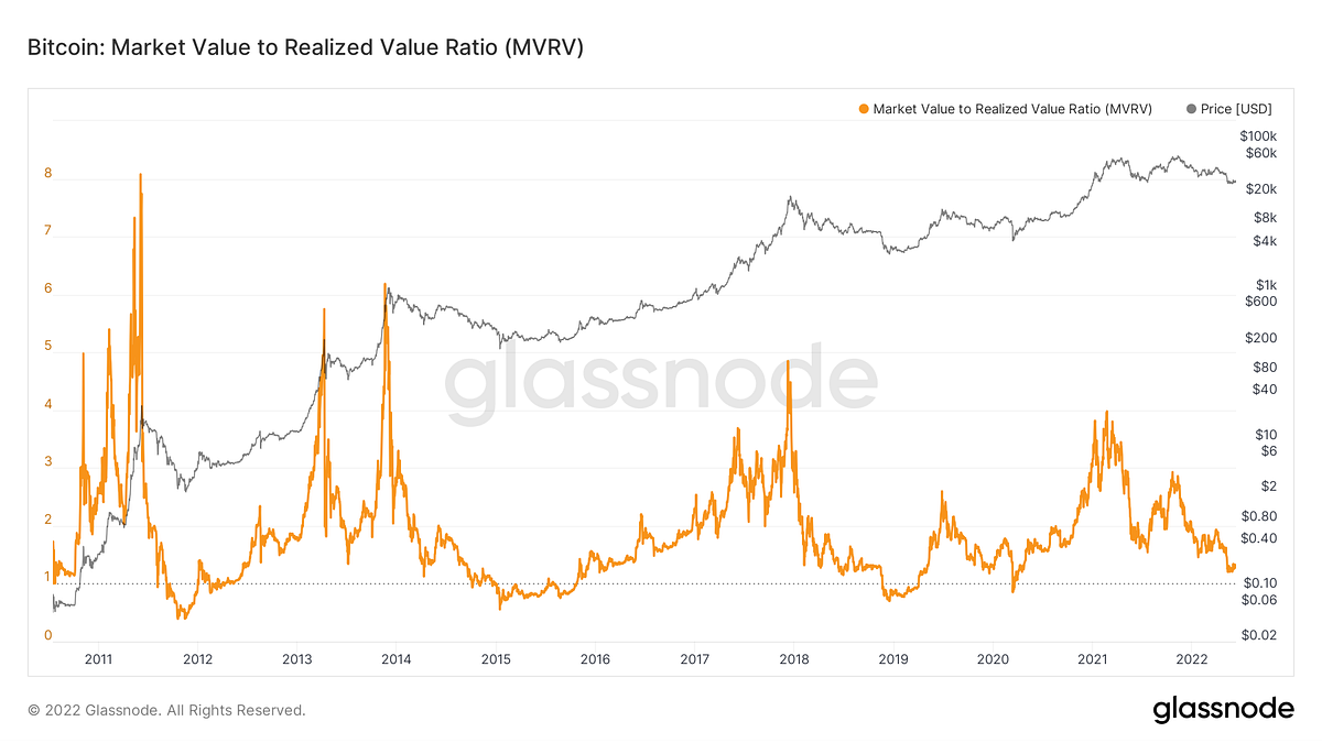 Tutoriel : Utilisation du Market Value to Realized Value Ratio (MVRV ...