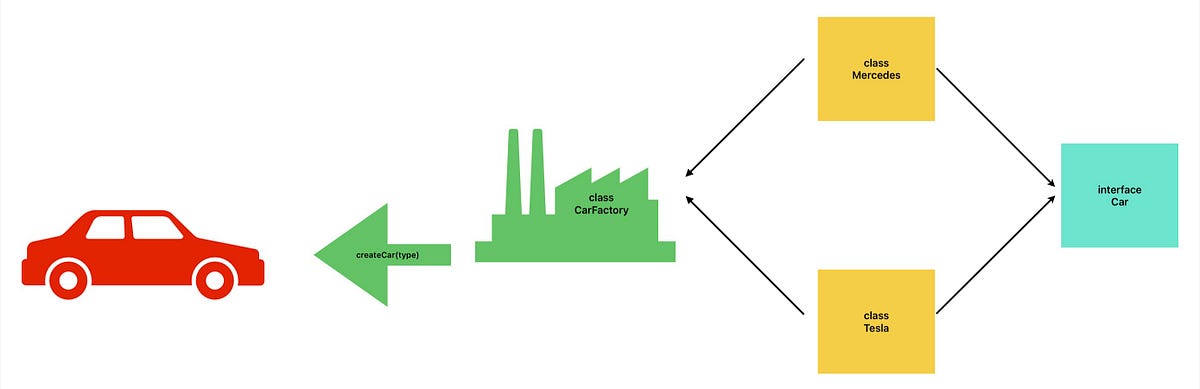 Factory Design Pattern in TypeScript | by Mehmet Yildiz | Jul, 2023 ...