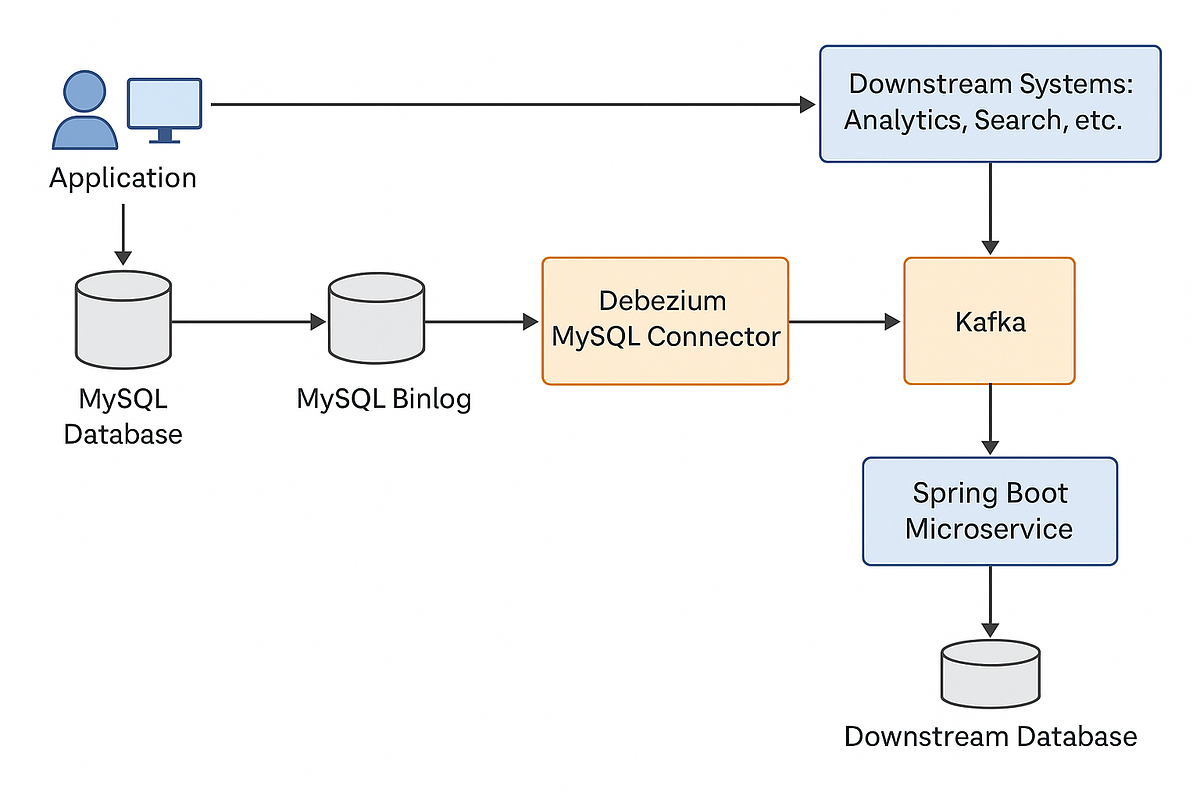 Building a Real-Time CDC Pipeline with MySQL, Debezium, Kafka & Spring Boot | by Bharath Dayal ...