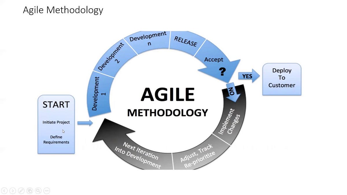 Let’s check Agile Methodologies in Detail | by Akim | Medium