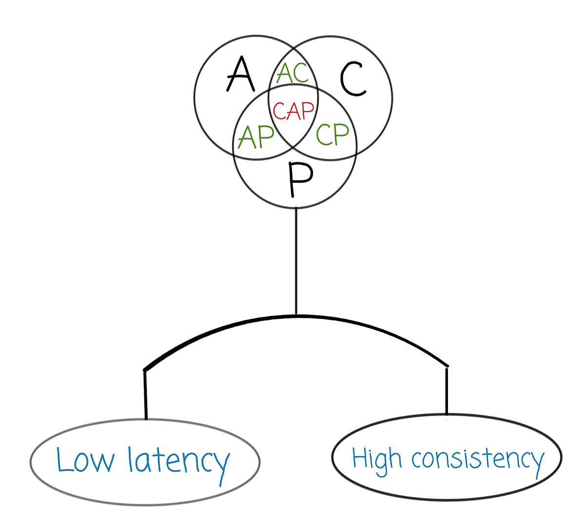 Incorporating Latency into CAP Theorem Trade-offs in Distributed System Design | by Gurpreet ...