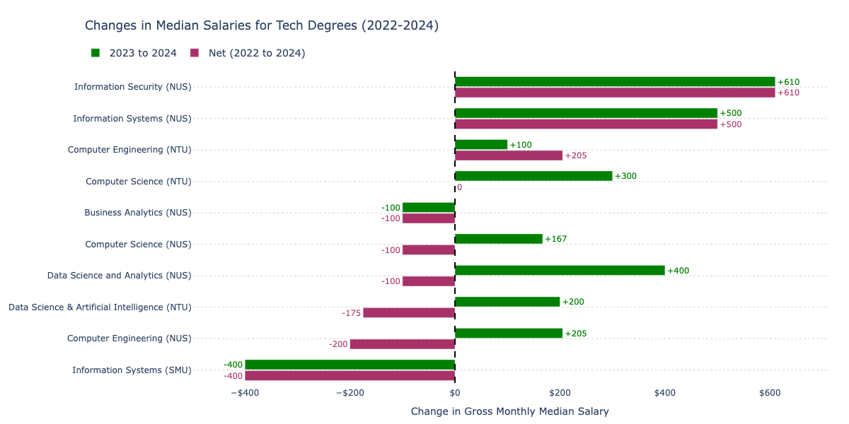 2024 Singapore Tech Grads: Climbing Salaries, Shrinking Opportunities | by Carel Chay | Medium