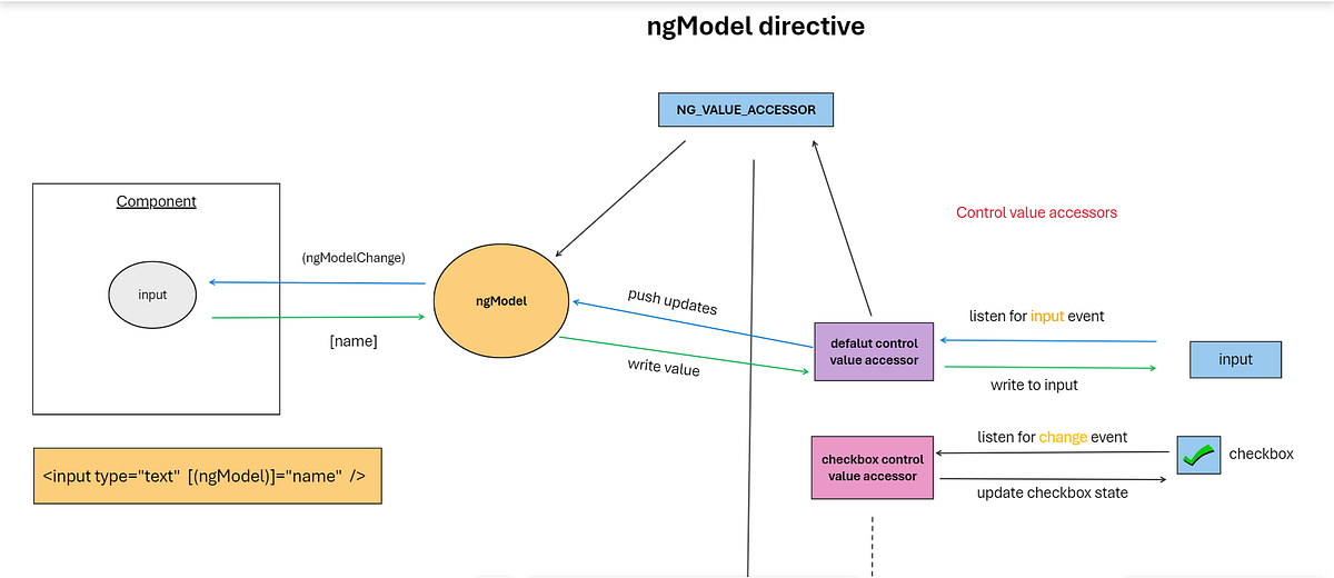 Decode ngModel directive LLD. If you are an angular developer, you… | by Pardeep Kumar | Medium