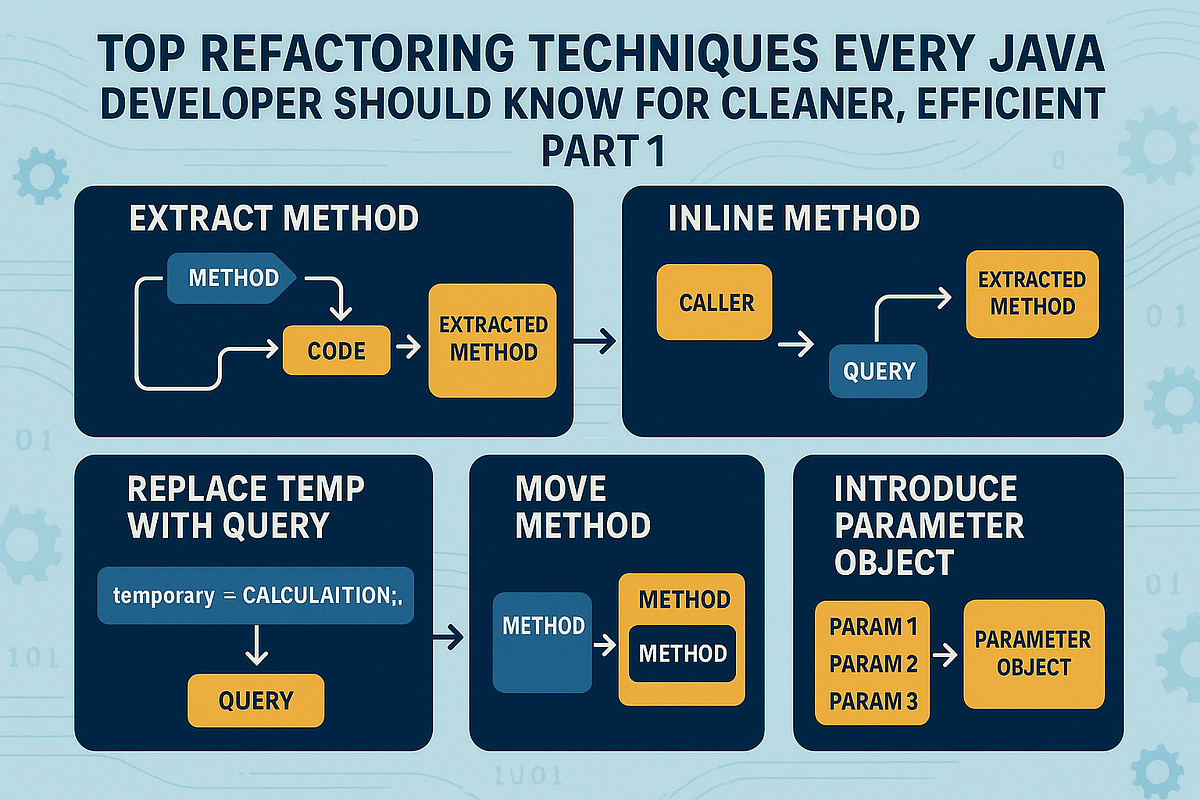 Top Refactoring Techniques Every Java Developer Should Know for Cleaner, Efficient Code — Part 1 ...
