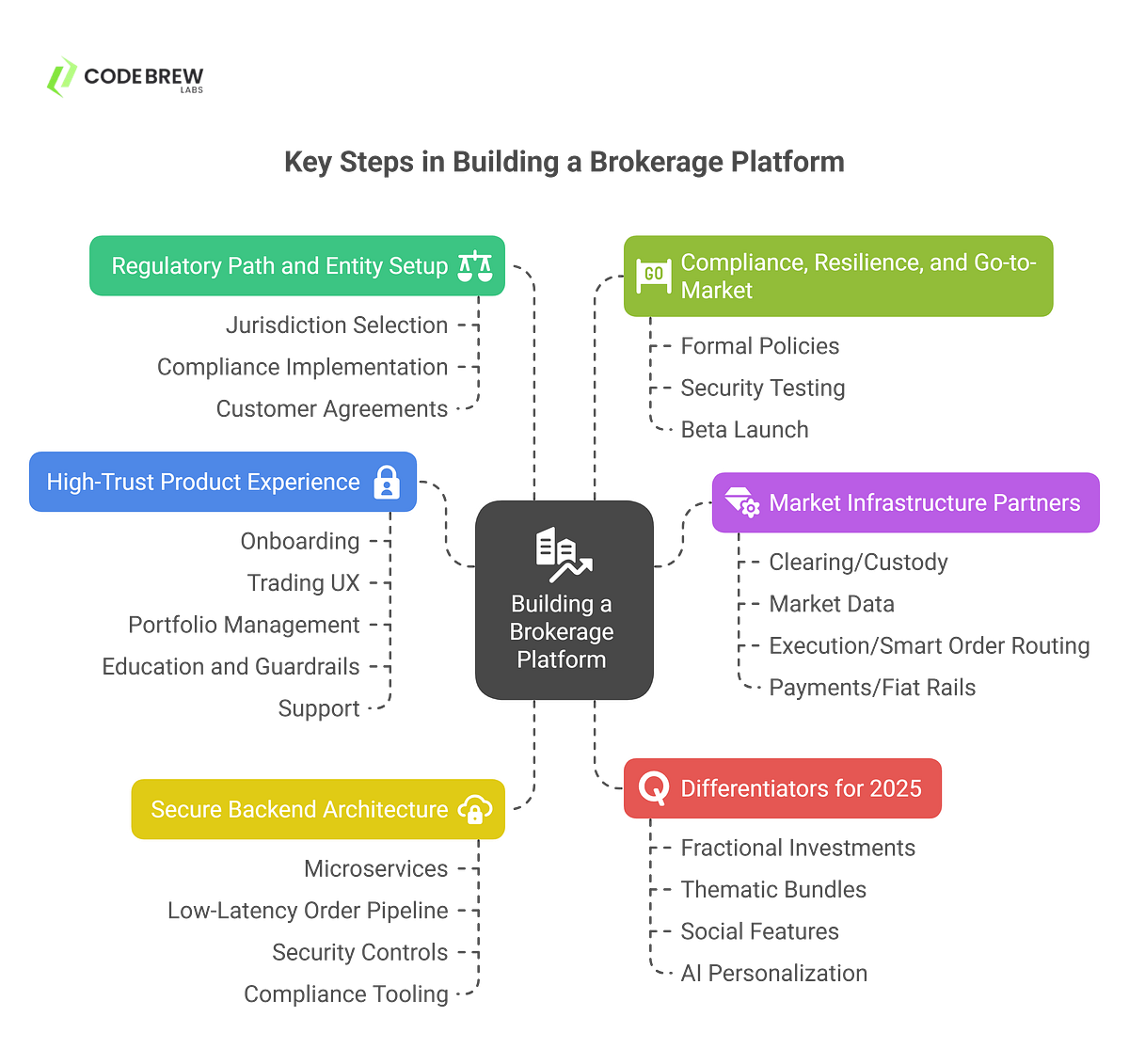 What are the steps to create a stock trading app like Robinhood, and ...