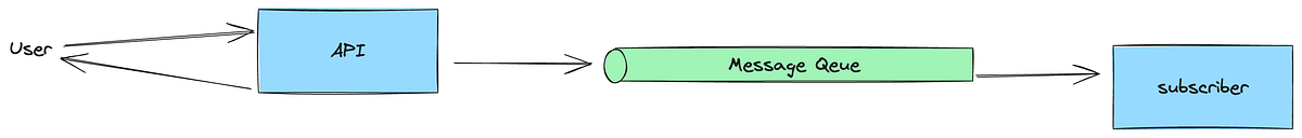 System Design and Asynchronous Processing | by Fabien Townsend | Medium