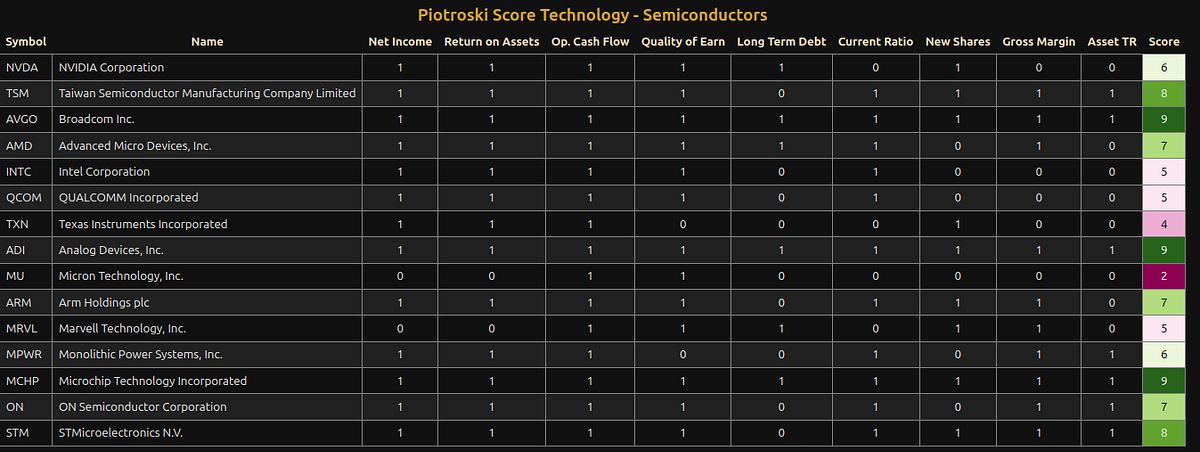Piotroski Score to find value stocks with Python API | by Sugath Mudali ...