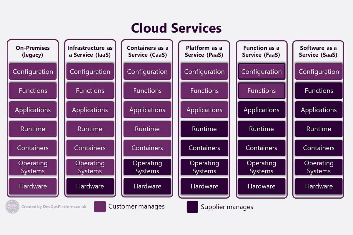 Cloud Service Model (3+2)*. Iaas, PaaS, CaaS, FaaS และ SaaS —… | by ...