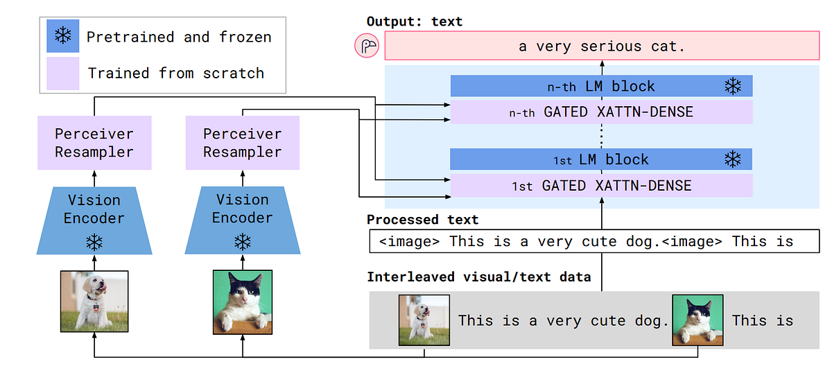 Understanding DeepMind’s Flamingo Visual Language Models | by Szymon Palucha | Medium
