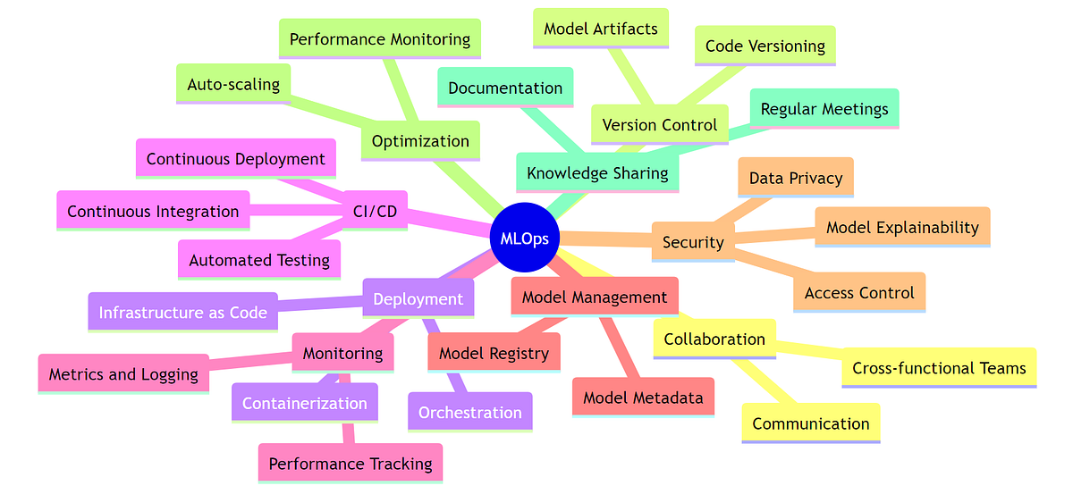 Simplifying MLOps: A Practical Guide to Machine Learning Operations ...